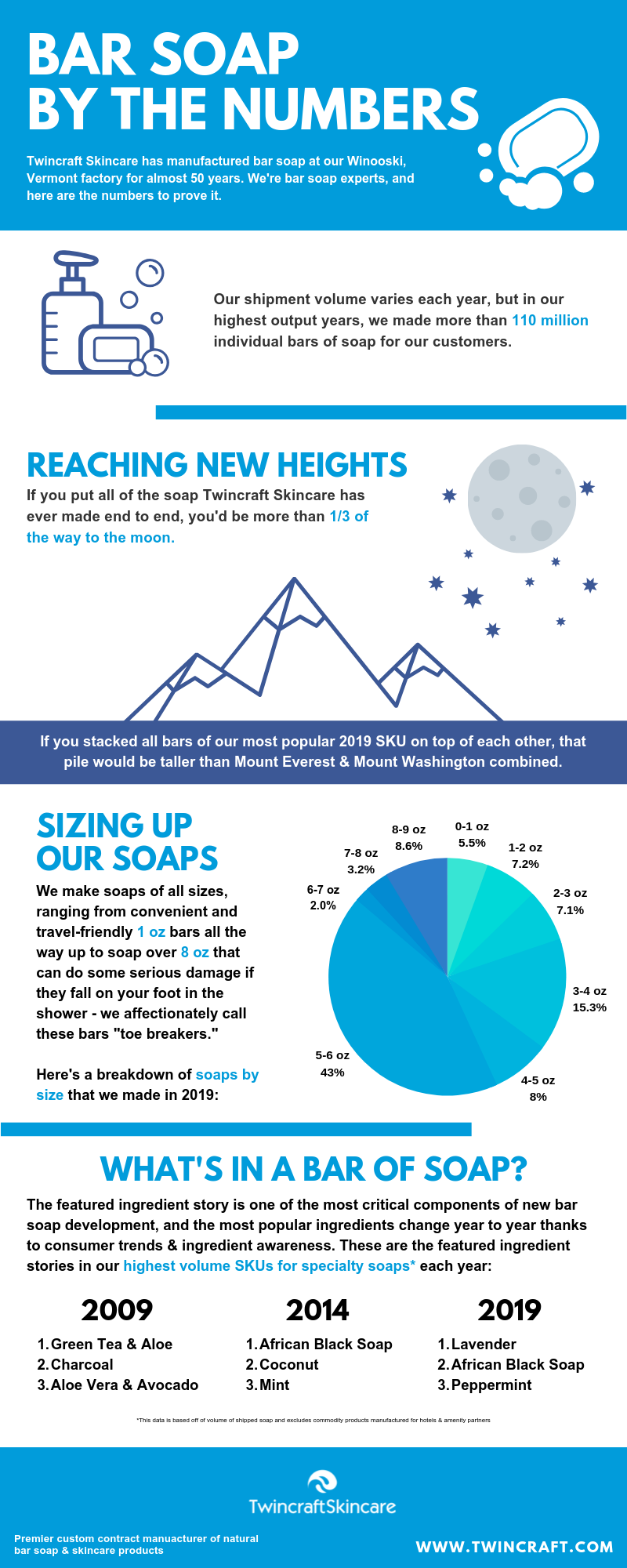 Bar Soap by the Numbers [Infographic]