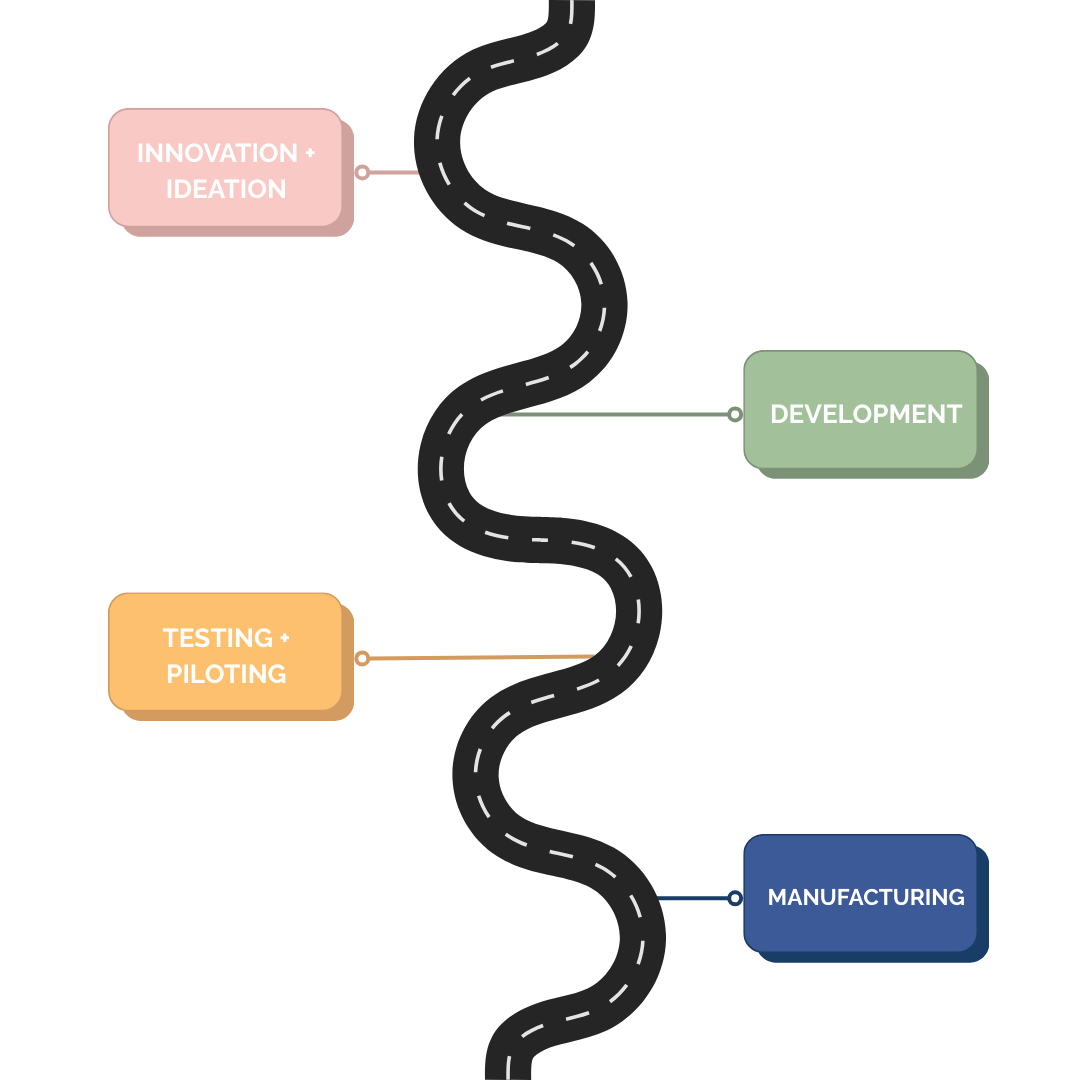 What Does the Product Development Process Look Like?