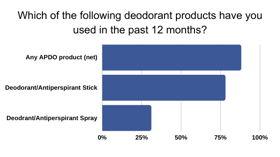 Natural Deodorant Market Overview: 2020 & Beyond